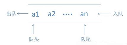 Java数据结构之队列 动力节点Java学院整理 编程语言 亿速云