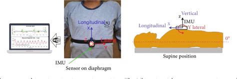 figure 1 from imu based respiratory signal processing using cascade complementary filter method