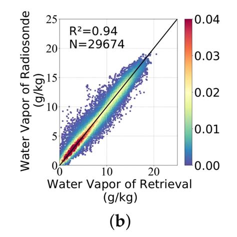 Linear Description Between The Retrieval Results Of The Water Vapor Download Scientific Diagram