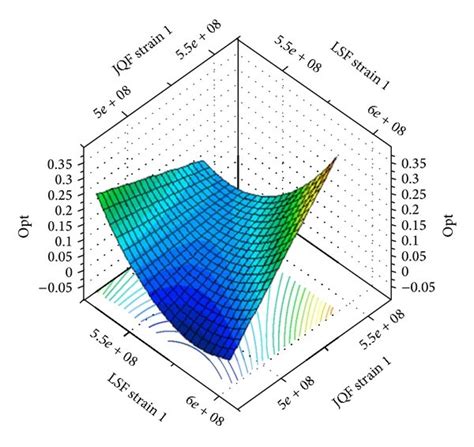 Response Surface Models For Objective Function Download Scientific Diagram