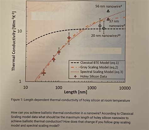 Solved Figure 1 Length Dependent Thermal Conductivity Of