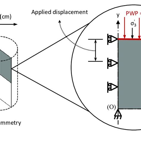 Axisymmetric Finite Element Model Of The Drained Triaxial Test Used In Download Scientific