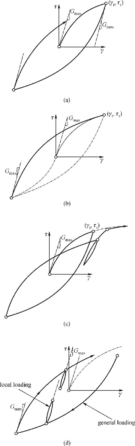 General Pattern Of Loading Unloading And Reloading Paths In The Masing