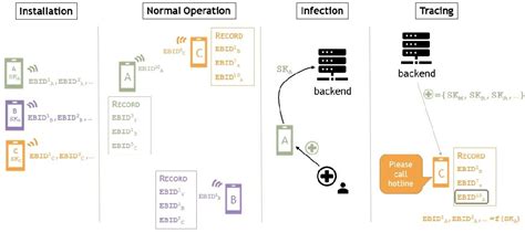 Figure 3 From Decentralized Privacy Preserving Proximity Tracing Overview Of Data Protection And