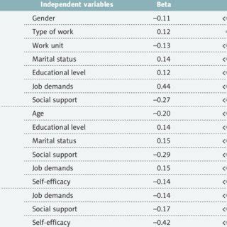 Variable Assignment Table Of Multiple Stepwise Regression Analysis