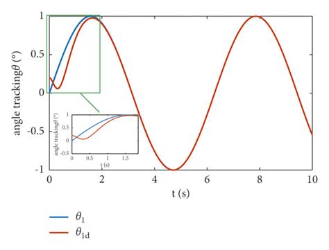 Angle And Angular Velocity Tracking With The Proposed Method A Angle