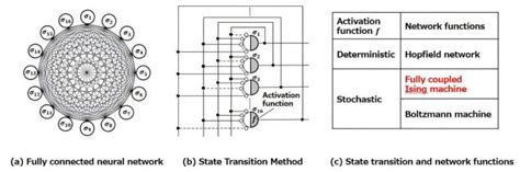 Solving Complex Problems Faster Innovations In Ising Machine Technology