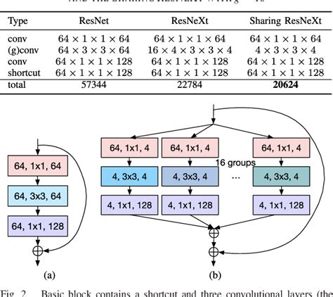 Figure 1 From An Efficient Sharing Grouped Convolution Via Bayesian