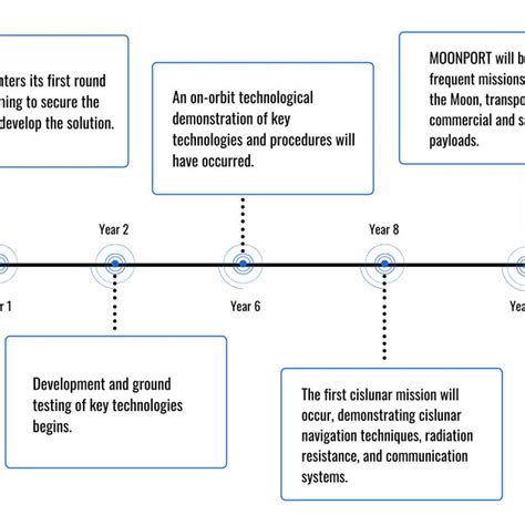 Concept Of Operations Conops Download Scientific Diagram