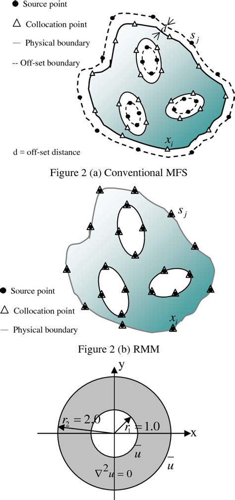 Figure 1 From Regularized Meshless Method For Solving Laplace Problems With Holes Semantic Scholar