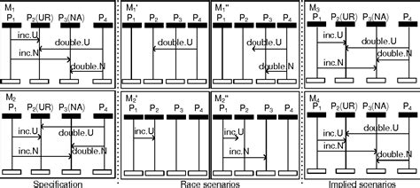 Figure 14 From A Framework For Pathologies Of Message Sequence Charts Semantic Scholar