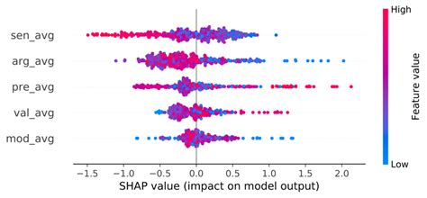 Summary Plot Generated Through SHAP Showing The Weight That The Download Scientific Diagram
