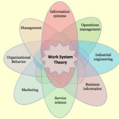 Three Components Of Work System Theory Download Scientific Diagram