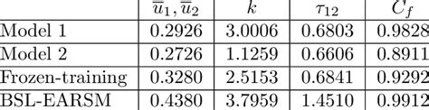 Mean Squared Errors Of Predicted Velocity Turbulent Kinetic Energy And Download Scientific