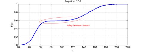 累积分布函数和直方图哪个更好？ 累积分布曲线 csdn博客