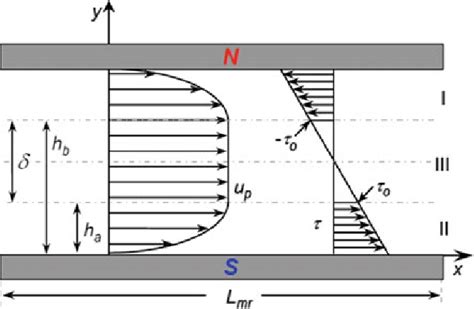 5 mr fluid flow through fixed parallel plates download scientific diagram