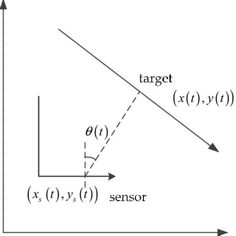 an overview of the target to observer passive sensor geometry