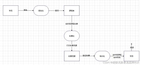 Homework7 电梯状态图、学校e R图、入学管理系统顶层图和1层图以常见的垂直电梯为对象对其运行状态进行建模包括给出描述和状态图