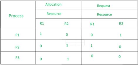 resource allocation graph rag in operating system operating system