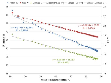 Correlation Of The Module Parameters P Max U Oc And U Pmax And The
