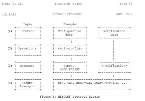 Ccnp Enterprise What Are Yang Netconf And Restconf