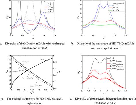 analysis of the optimal parameters of hd tmd using h∞ optimization