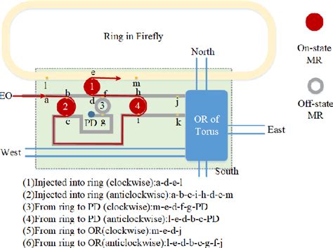 figure 3 from application based dynamically reconfigurable optical network on chip architecture