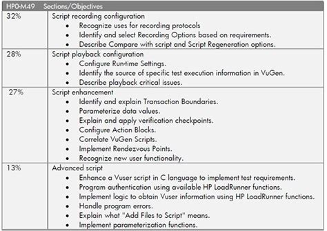 Performance Testing Want To Do Loadrunner Certification