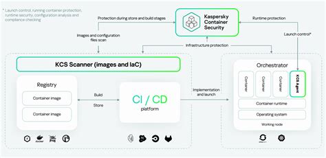 Kaspersky Container Security