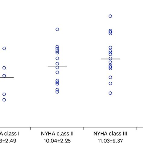 Pas Values According To Nyha Functional Class Of Hfref Patients Hfref