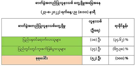 ကိုဗစ် ၁၉ ရောဂါပိုးတွေ့လူနာသစ် ၅၂ ဦးတွေ့ရှိ၊ ရောဂါပိုးတွေ့ရှိမှု သုည ဒသမ ၆၁ ရာခိုင်နှုန်းရှိ