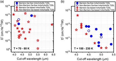 Collected Data Of Detectivity Versus Cut‐off Wavelength At A A Download Scientific Diagram