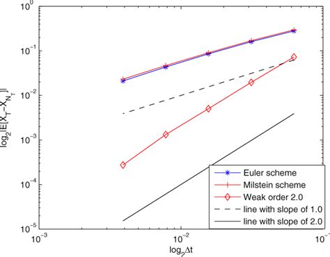 Weak Errors And Convergence Rates Of The Schemes With X0 X0 01 Download Scientific Diagram