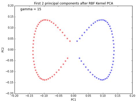 Scientific Data Analysis Team Python Kernel Tricks And Nonlinear Dimensionality Reduction