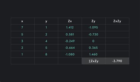 A Guide To Understand Negative Correlation Outlier
