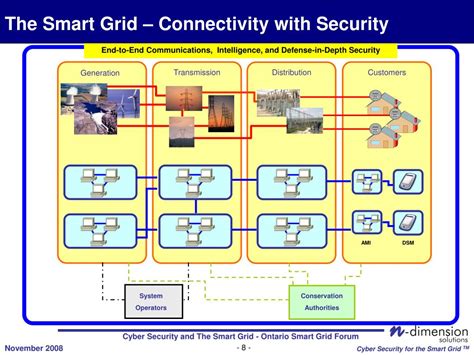 PPT Cyber Security And The Smart Grid November PowerPoint Presentation ID