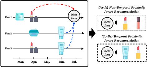 Figure 1 From Sequential Recommendation On Temporal Proximities With Contrastive Learning And