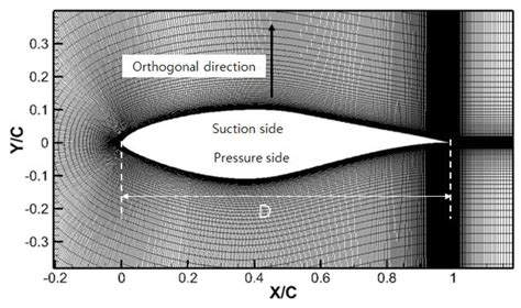 Characteristics And Effects Of Laminar Separation Bubbles On Nrel S809 Airfoil Using The γ