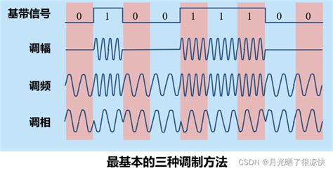 第二章物理层：22数据通信的基础知识曼彻斯特编码和差分曼彻斯特编码都具有自同步能力。 Csdn博客