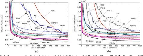 Figure 2 From Solving The Power Economic Dispatch Problem With Generator Constraints By Random