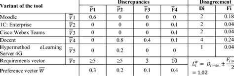 Fuzzy Selection Of Distance Learning Tools Parametric Fuzzy
