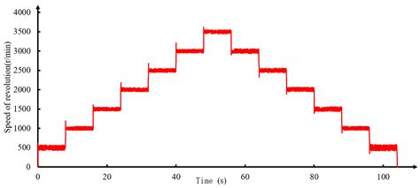 Fertilization Control System Research In Orchard Based On The Pso Bp Pid Control Algorithm