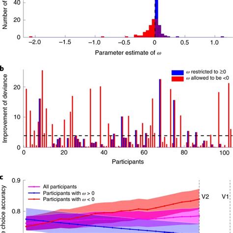 Parameter Estimates Model Fit And Predictions A Parameter Estimates Download Scientific
