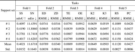 Table 3 From Universal Few Shot Learning Of Dense Prediction Tasks With