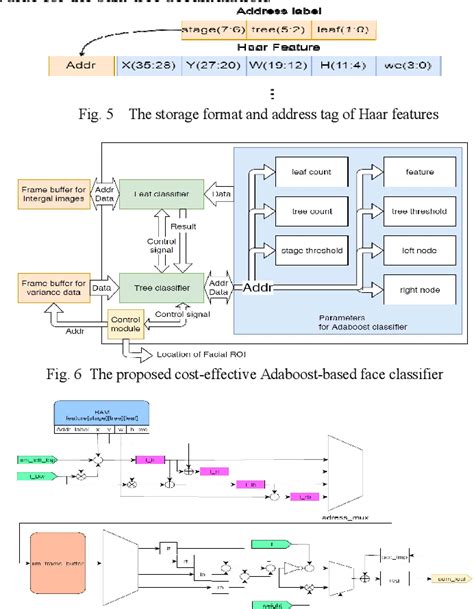 Figure 1 From Cost Efficient Adaboost Based Face Detection With Fpga Hardware Accelerator