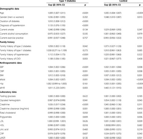 Bivariate Gamma Regression Model Between Imt And Clinical And Download Table