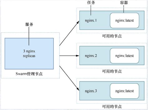 Docker 容器化技术：构建高效、可移植的开发环境和部署流程｜docker 三剑客 Csdn博客