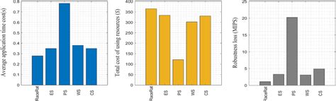 The Performance And Cost Under Different Strategies Download Scientific Diagram