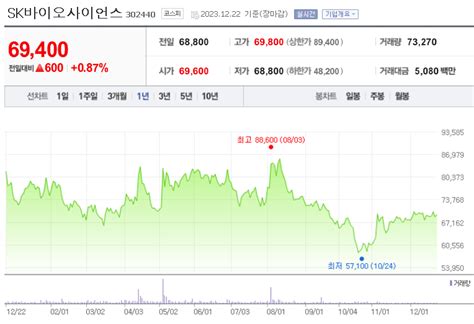 Sk바이오사이언스 주가 전망 폐렴구균 백신 임상3상 신청 완료 배당금 전망 차트분석 목표주가
