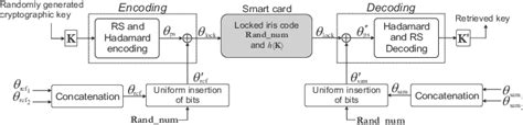 Figure 1 From Multi Instance Based Cryptographic Key Regeneration System Semantic Scholar